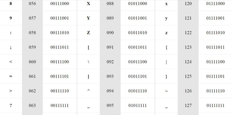 C Program To Find Out Ascii Value Of The Character Codehunger Blog